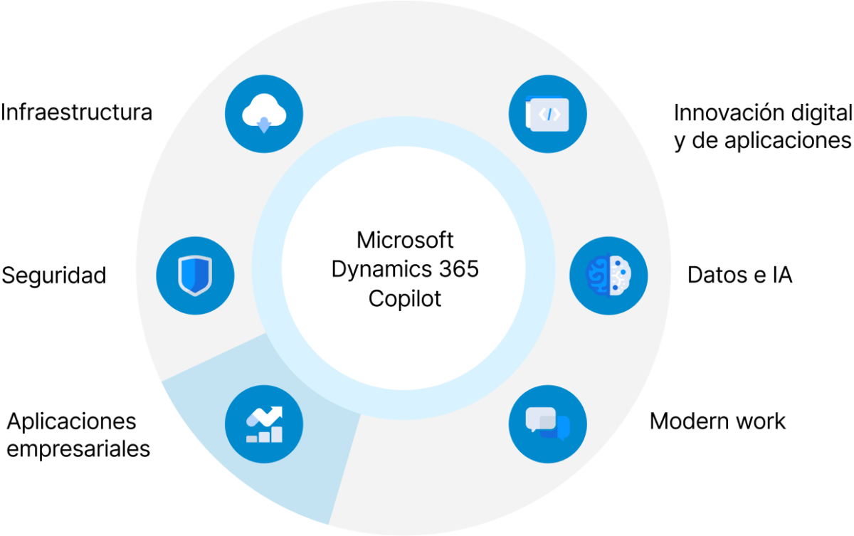 Copilot para Dynamics 365 - nbDynamics