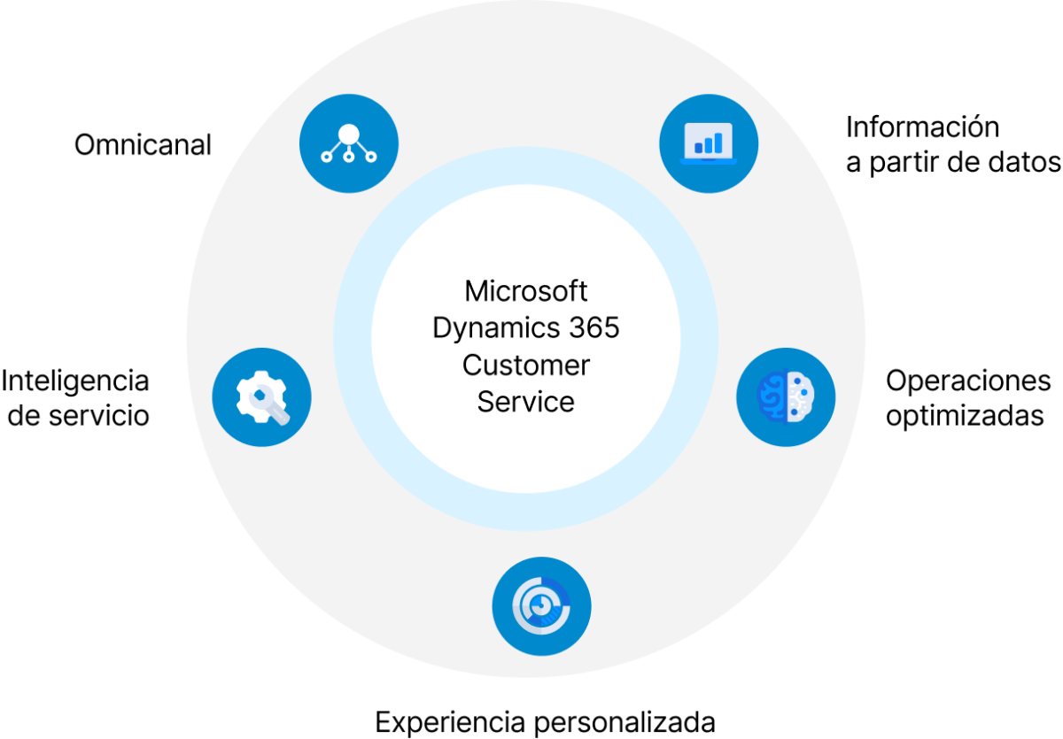 Dynamics 365 Customer Service: Gestionar la atención al cliente ...